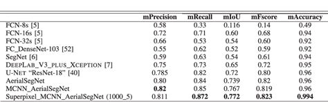 table iv from superpixel based multiscale cnn approach toward multiclass object segmentation
