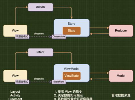 为什么 activity 都重建了 viewmodel 还存在？ 知乎