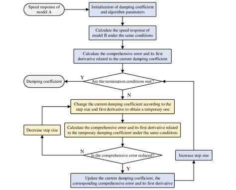 accurate calculation process of damping based on gradient descent algorithm download