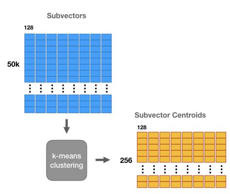 product quantization with faiss pyy0715 s research blog for data science