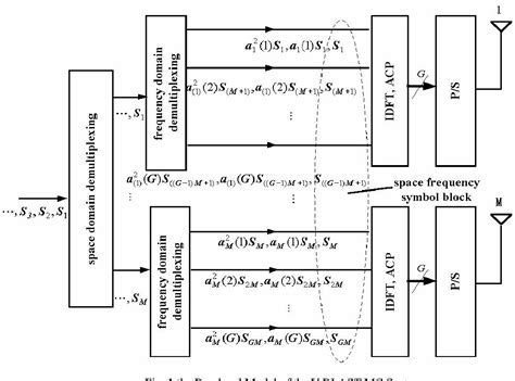 figure 1 from blind decoding algorithm in vertical layered multicarrier system semantic scholar