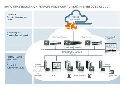 da edge a fog e a cloud iot computing con smarc elettronica open source
