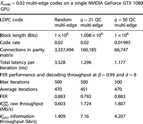 ldpc decoding latency and error correction performance for download table