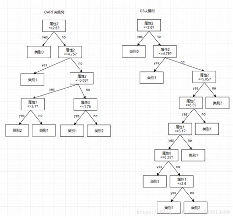 决策树分类 decision tree classification 和python实现 基予决策树的分类程序 csdn博客