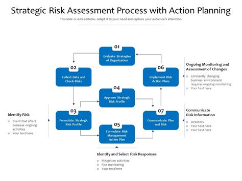 Strategic Risk Management Process