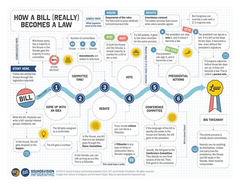 How A Bill Becomes A Law Flowchart