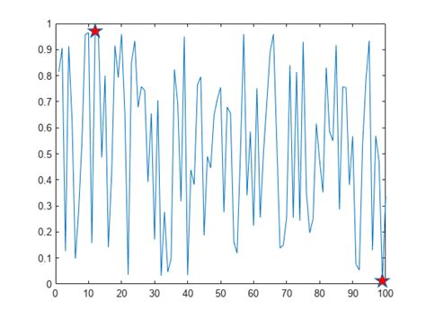 Crear una gráfica de líneas con marcadores MATLAB Simulink