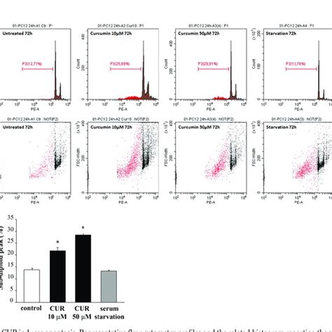 CUR Induces Apoptosis Representative Flow Cytometry Profiles And The