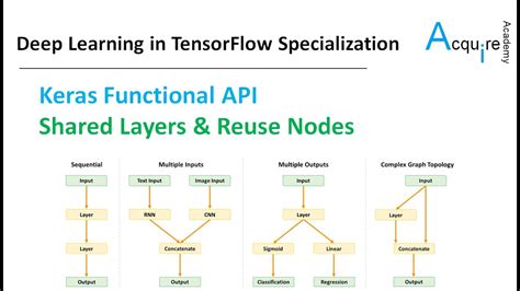 deep learning in tensorflow 6 l5 keras functional api shared layers and reuse nodes youtube