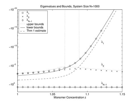 eigenvalues and bounds on the eigenvalues versus monomer concentration download scientific