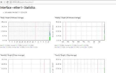 How To Create Utilization Graph For Monitoring Bandwidth On Mikrotik