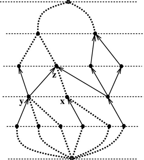3 adding extra edges to create a planar layered st graph a planar download scientific diagram