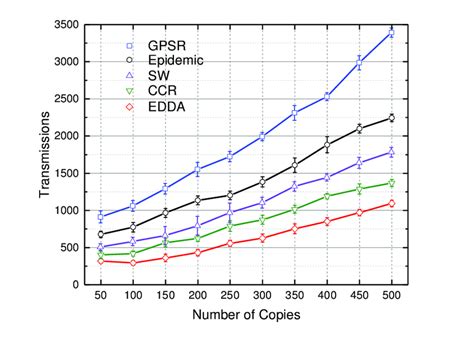 transmissions vs number of message copies in urban vanet download scientific diagram