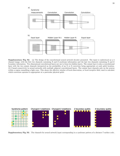 decoding surface code with a distributed neural netwo
