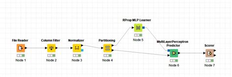 how to create neural network diagrams in knime using mlp knime extensions knime community forum