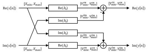 fixed point precision rules for avoiding overflow in fir filters matlab and simulink mathworks 한국