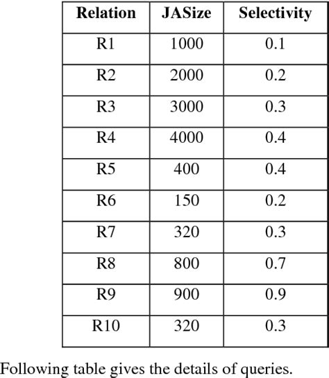 table 1 from tri variate optimization strategies of semi join technique on distributed databases