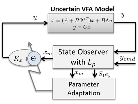 active adaptive control laboratory