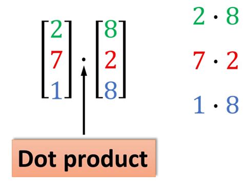 inner dot product of two vectors applications in machine learning