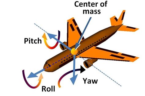 pitch roll and yaw as shown on an aircraft [4] download scientific diagram