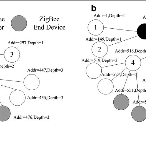 example of zigbee hierarchical topology download scientific diagram