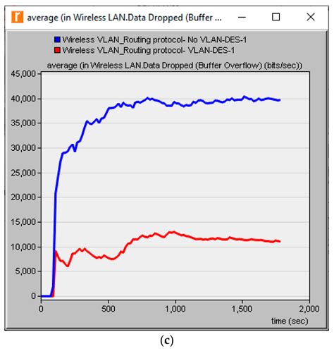 computers free full text virtual local area network performance improvement using ad hoc