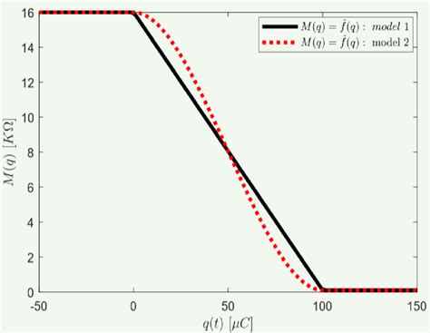 comparing the continuity of memristance functions [6] download scientific diagram
