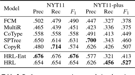table 5 from a hierarchical framework for relation extraction with reinforcement learning