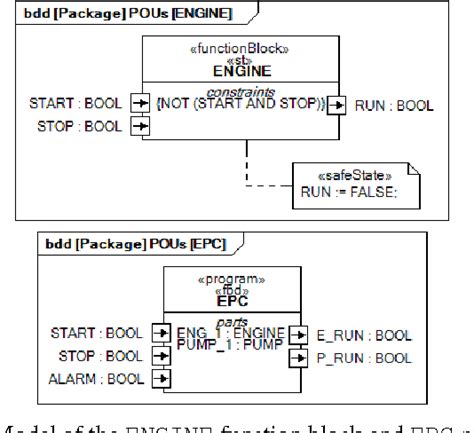 figure 2 from automatic generation of implementation in sysml based model driven development for
