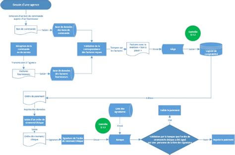Flowchart Processus Achat