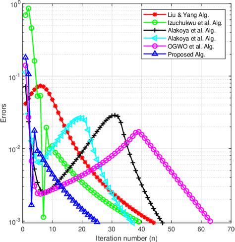 figure 1 from strong convergent inertial tseng s extragradient method for solving non lipschitz