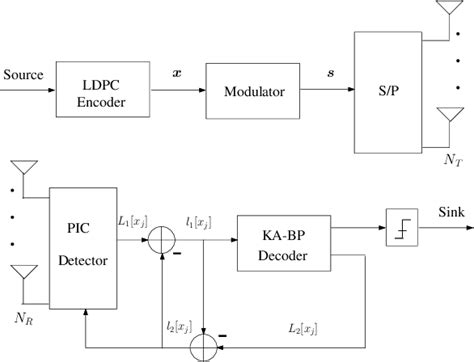 figure 1 from iterative detection and decoding for mimo systems with knowledge aided message