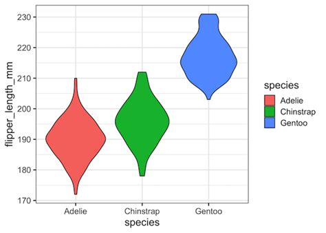 How To Make Grouped Violinplot With Ggplot In R Data Viz With