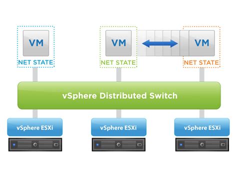 VSphere Distributed Switch Mastering VMware