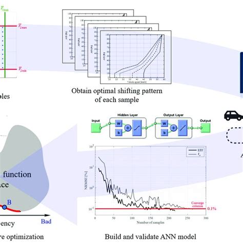 ann based multi objective optimization process download scientific diagram