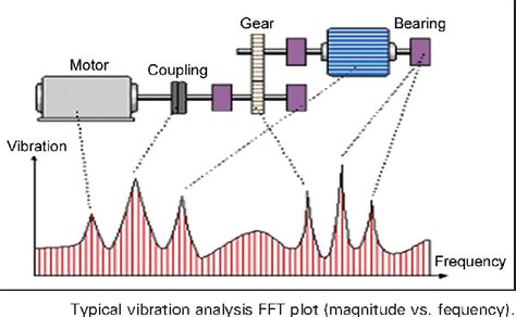 predictive maintenance techniques and vibration monitoring ogim oil and gas institute of