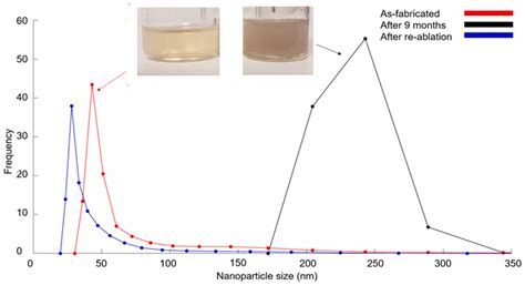Modes Of Pulsed Laser Ablation In Liquid Encyclopedia MDPI