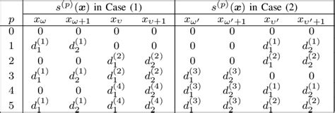 table iii from a new construction of qam golay complementary sequence pair semantic scholar