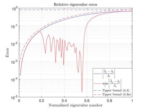 4 comparison of 4 3a and 4 4 for the row sum lumped mass matrix download scientific