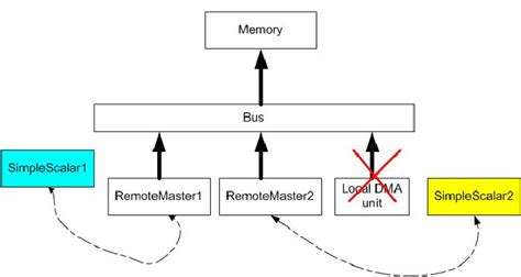 figure 1 from a simulation framework for multiprocessor socs by integrating systemc with high