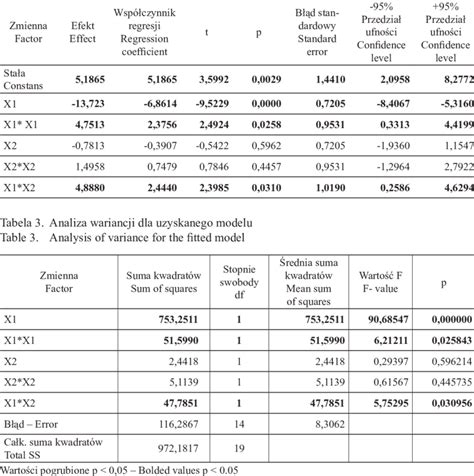 regression model coefficient data download table