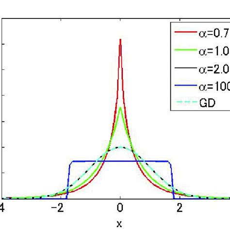 pdfs of generalized gaussian distribution ggd for α 0 7 1 0 2 0 download scientific