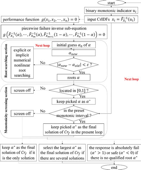 flow chart of the root finding algorithm download scientific diagram