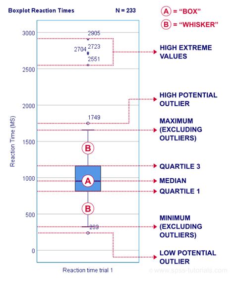 Interpretation Boxplot