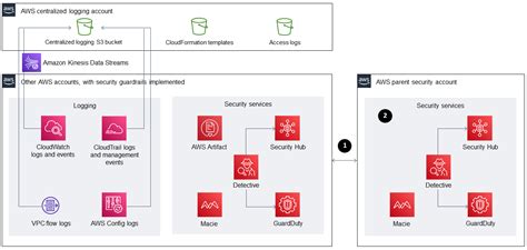 Centralized Logging And Multiple Account Security Guardrails AWS