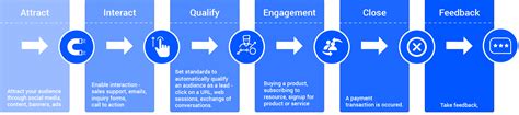 How To Design An Improved Lead Generation Process Guide