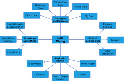 classification of data mining systems baeldung on computer science