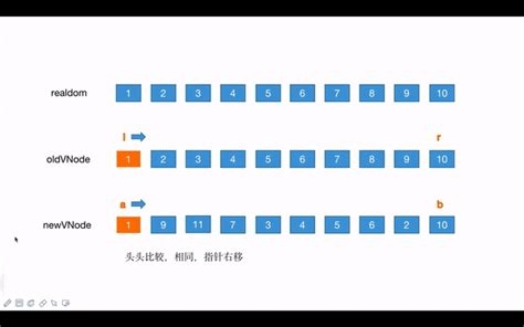 javascript vue2 x vue3 0 dom diff 算法源码分析 动图展示 个人文章 segmentfault 思否