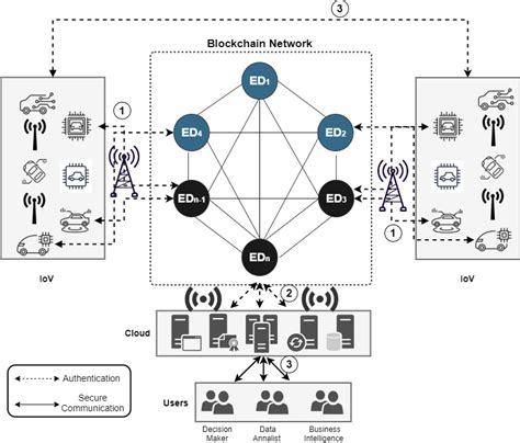 blockchain based multi factor authentication with eppta for iov download scientific diagram