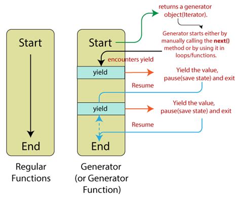 es6 generators javatpoint